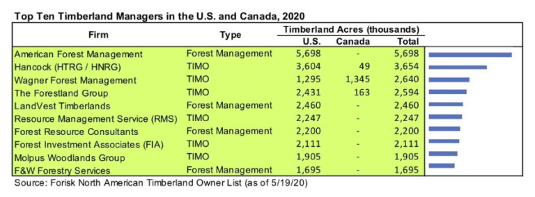 North America’s Largest Timberland Owners and Managers, 2020 Update ...